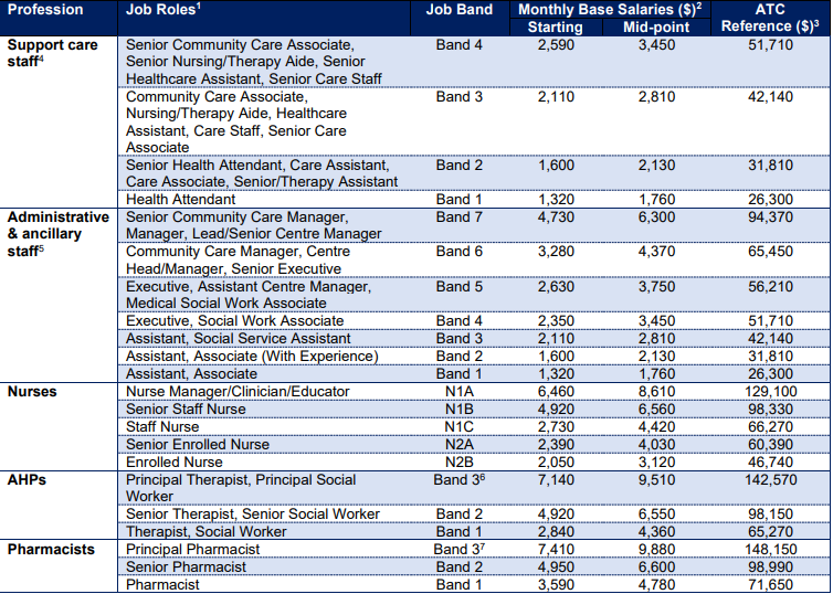 Salary guidelines for Singapore's community care sector | Human ...